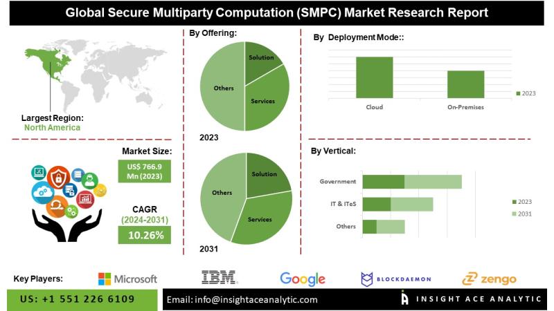 Secure Multiparty Computation Smpc Market Empowering Secure