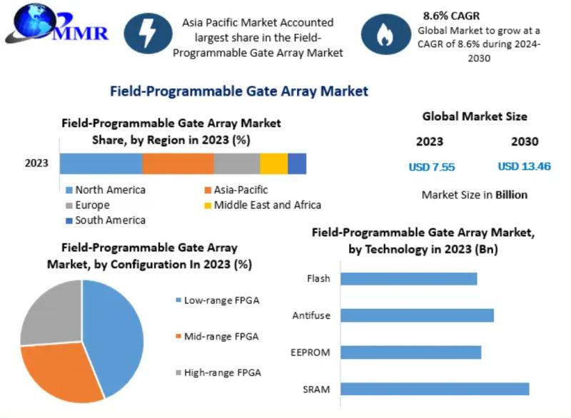 Field Programmable Gate Array Fpga Market Was Valued At Usd 0710