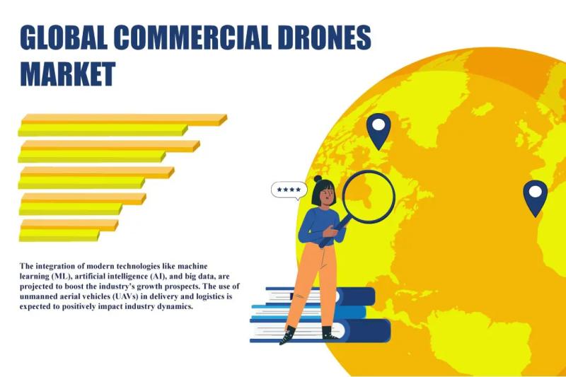 Growing Applications Favorable To Global Commercial Drones